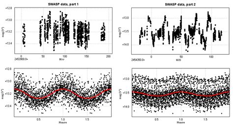 Short Term Variability Of 1swasp J022916 91 395901 4 The Left Panels Download Scientific