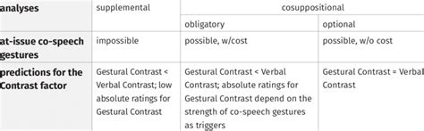 Predictions Of Various Analyses Of Co Speech Gestures Download Table