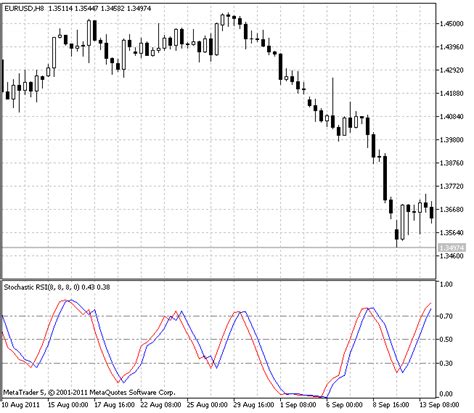 stochastic rsi indicator for metatrader 5