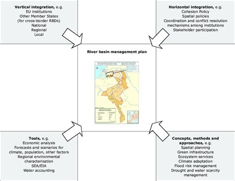 1 River Basin Management Plans A Framework For Integration Download