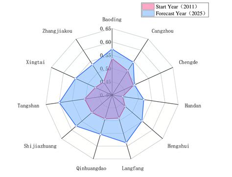 Comparison Of Coupling Coordination Degrees Between 2011 And 2025 Download Scientific Diagram