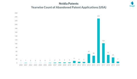 How Many Patent Applications Did Nvidia Abandon Insights