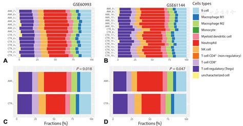 Transcriptomic Deconvolution In Acute Myocardial Infarction Exploring Diagnostic Potential And