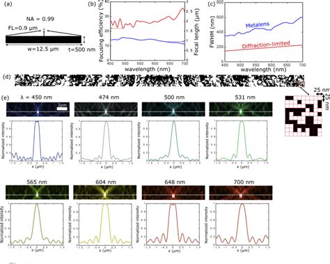 Figure 3 From High Na Achromatic Metalenses By Inverse Design Semantic Scholar