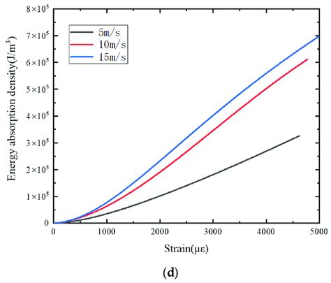 Energy Absorption Density Strain Curve A Impact Velocity Of 5 Ms