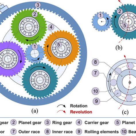 Pdf A Review On Deep Learning In Planetary Gearbox Health State Recognition Methods
