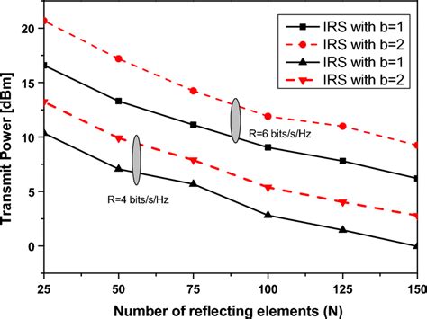 The Transmit Power Of Irs Assisted Network With Different N And Download Scientific Diagram