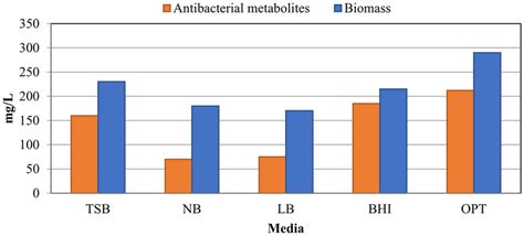 Culturing Medium Optimization For B Safensis Mk 121 Growth And Download Scientific Diagram