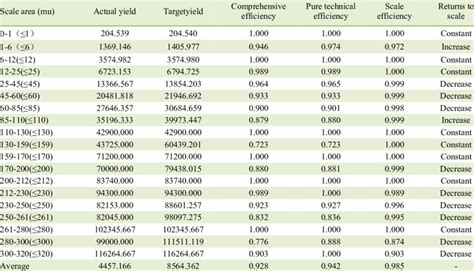 Output Oriented Wheat Production Efficiency Of Farmers Under Food
