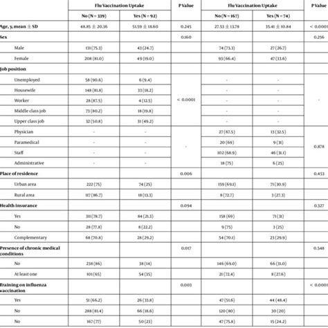 Univariate Association Between Outcome Variables And Independent Download Scientific Diagram