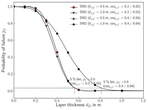 Probability Of Failure For Different Materials And Variability Download Scientific Diagram