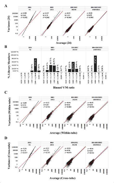 Variance Versus Mean For Each Observed Library Member The Copy Number Download Scientific