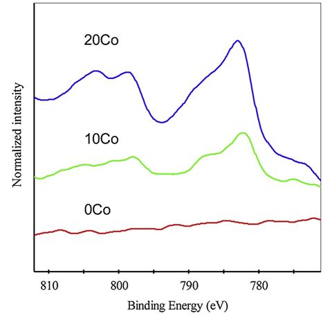 The Co 2p Xps Spectra Of Aerogel 10ci S And 20 Cl S
