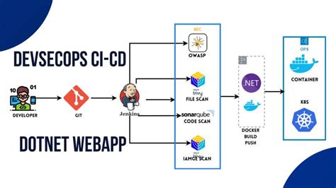 Donald Lutz On Linkedin Devsecops Project With Jenkins Ci Cd Dotnet Webapp