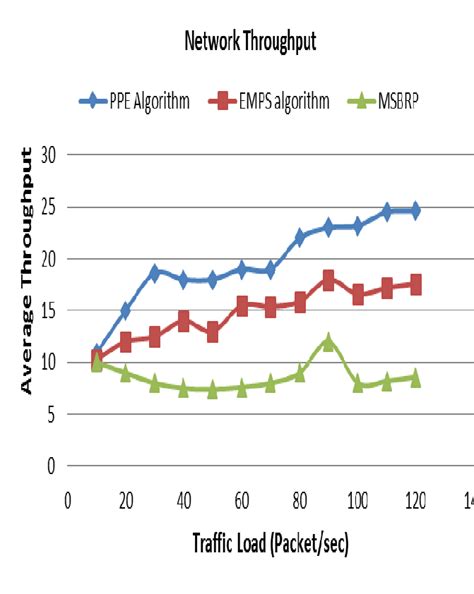 the average of network throughput download scientific diagram
