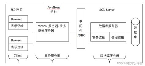 【精品毕设】基于javaee的电商售后管理系统（包含源码论文）基于javaee在电子商务中的lunw Csdn博客