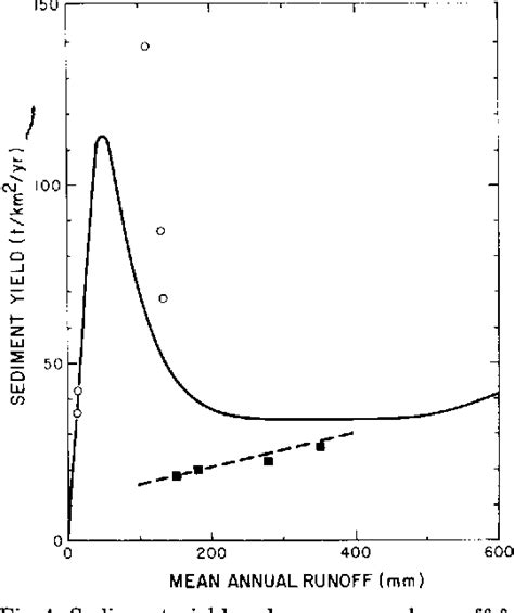 Figure 4 From Sediment Yield And Land Use In Tropical Catchments Semantic Scholar