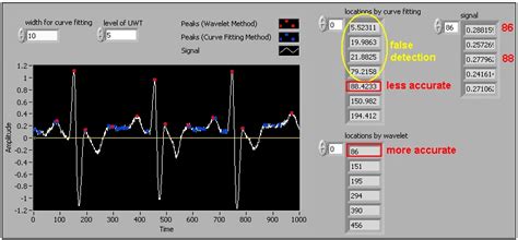 Wavelet Based Peak Detection Ni