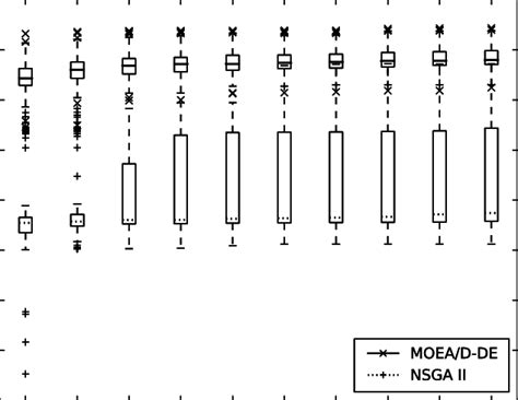 hypervolume obtained by nsga ii and moea d download scientific diagram