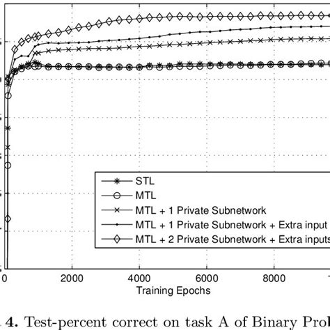 Summarizes The Final Results Of Binary Problem Download Table