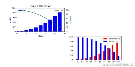 Python Matplotlib画图，柱状图，双柱图，折线图，散点图，饼图，线柱混合图。附代码模板与详细注释matplotlib 混合图
