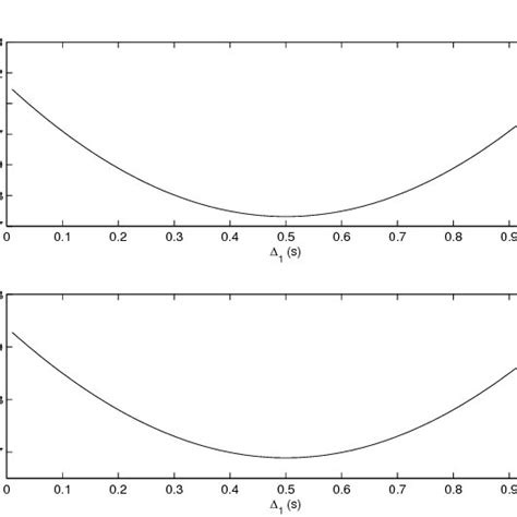 Average Position Error Variance Aev P And Average Velocity Error