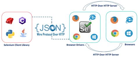 Selenium Architecture