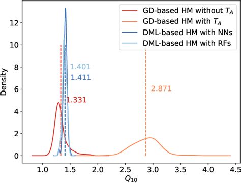 Figure 6 From Causal Hybrid Modeling With Double Machine Learning Applications In Carbon Flux