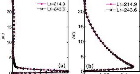 Eigenfunction Comparison For The Global Stability Analysis Of The Download Scientific