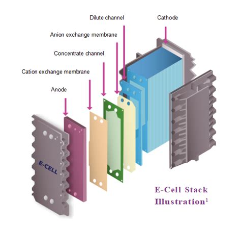 Veolia Edi E Cell Stack Mk 3 Up To 97 Recovery With ≥16 Mohm Cm Resistivity And Nominal Flow 34