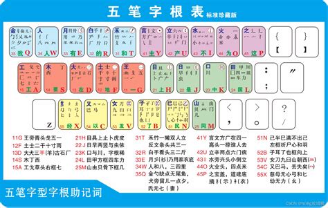 【计算机基础】五笔字根分解图五笔高清字根图 Csdn博客 【计算机基础】五笔字根分解图五笔高清字根图 Csdn博客