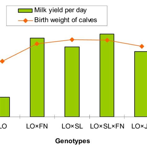 Graphical Representation Of Mean Value Of Lactation Length And
