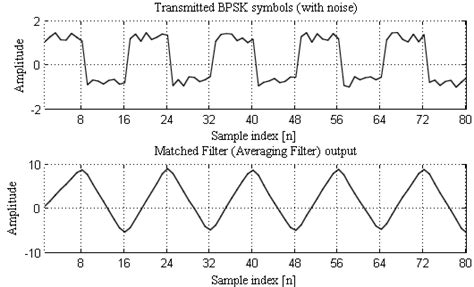 Symbol Timing Recovery For Qpsk Digital Modulations Gaussianwaves