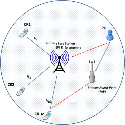 Spectrum Detection Scenario For Correlation Based Sensing Download Scientific Diagram