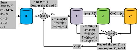 Flowchart Of The Shape Prediction Algorithm Download Scientific Diagram