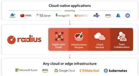 Microsoft Announces Radius An Open Source Cloud Native Application Platform