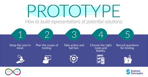 Design Thinking Prototype System Concepts