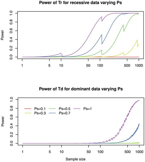 High Sensitivity Of Detecting Mutations Is Required To Achieve A Useful