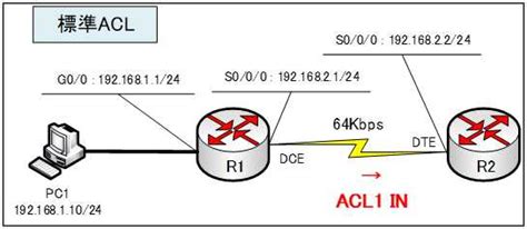 標準acl Cisco Packet Tracer 演習 Part5 演習で学ぶネットワーク