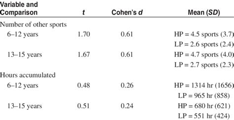 The Statistical Analyses For Engagement In Other Sports Download Table