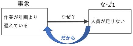 図解「なぜなぜ分析」の8つのポイント｜事例や例題つきで解説