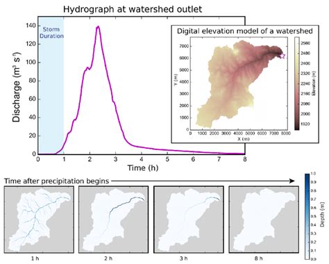 Demonstration Of OverlandFlow Component Capabilities The Example Shows Download Scientific