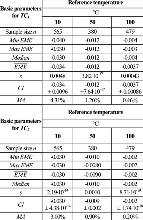 The Selected Method Accuracy And Basic Statistical Parameters Of The