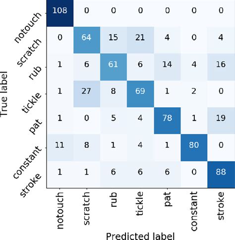 Figure 2 From Low Latency Classification Of Social Haptic Gestures Using Transformers Semantic