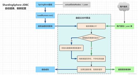 sharding jdbc（九）5 3 0版本，实现按月分表、自动建表、自动刷新节点 shardingjdbc 自动建表 csdn博客