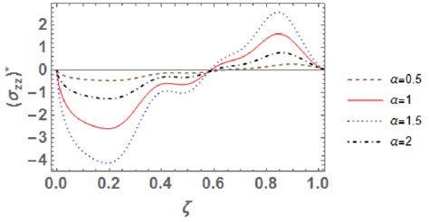 A Dimensionless Axial Stress Distribution Along The Axial Direction In Download Scientific