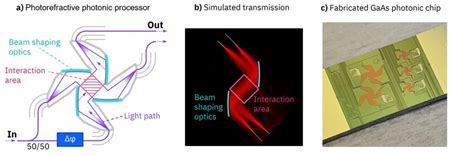 Overview Of The Prototype Photonic Photorefractive Processor Design Download Scientific