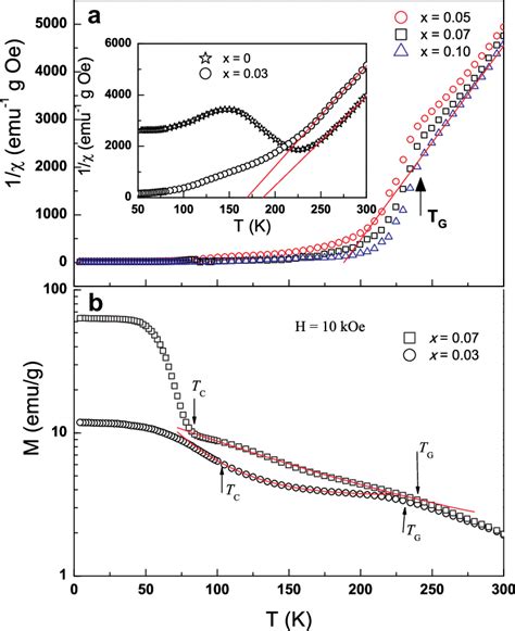 A Temperature Dependence Of Inverse Susceptibility C À1 Curves Of Download Scientific