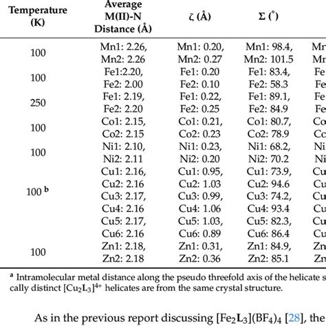 Octahedral Distortion Parameters And Intermetallic Distances For M 2 L