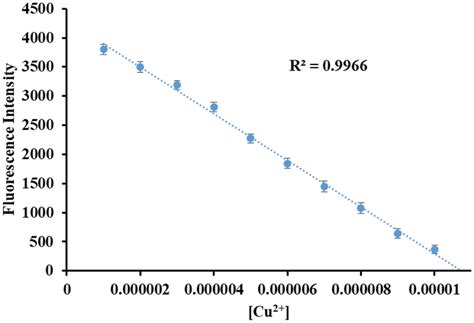 Calibration Curve Between Emission Intensity And Concentration Of Cu²⁺ Ions Download